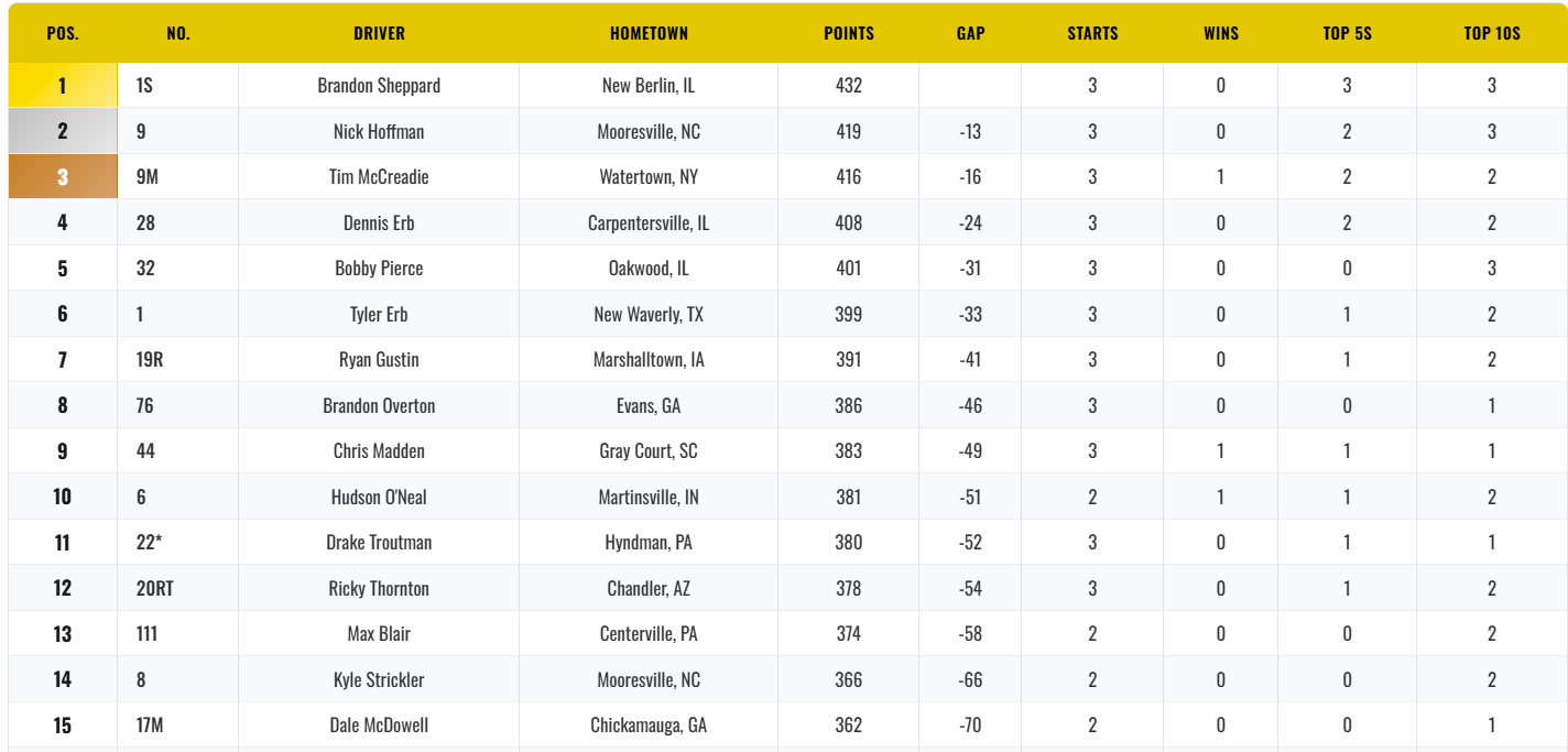 Tim McCreadie Bags $20k In DIRTcar Sunshine Nationals Finale - Stock ...